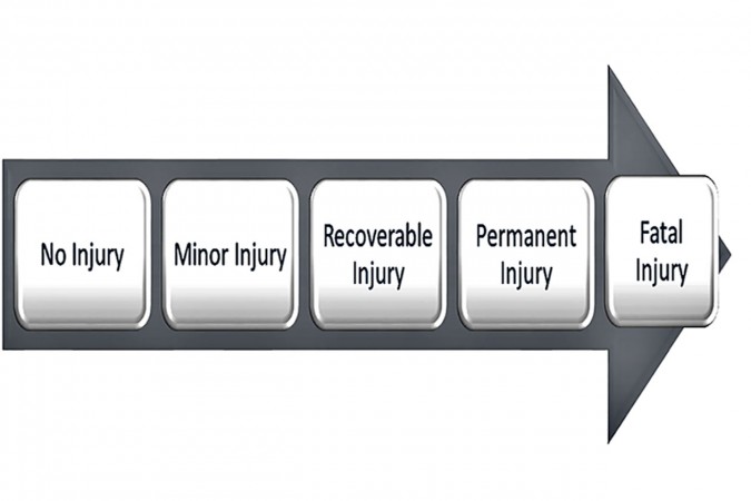 Scale of Injury | RECOIL
