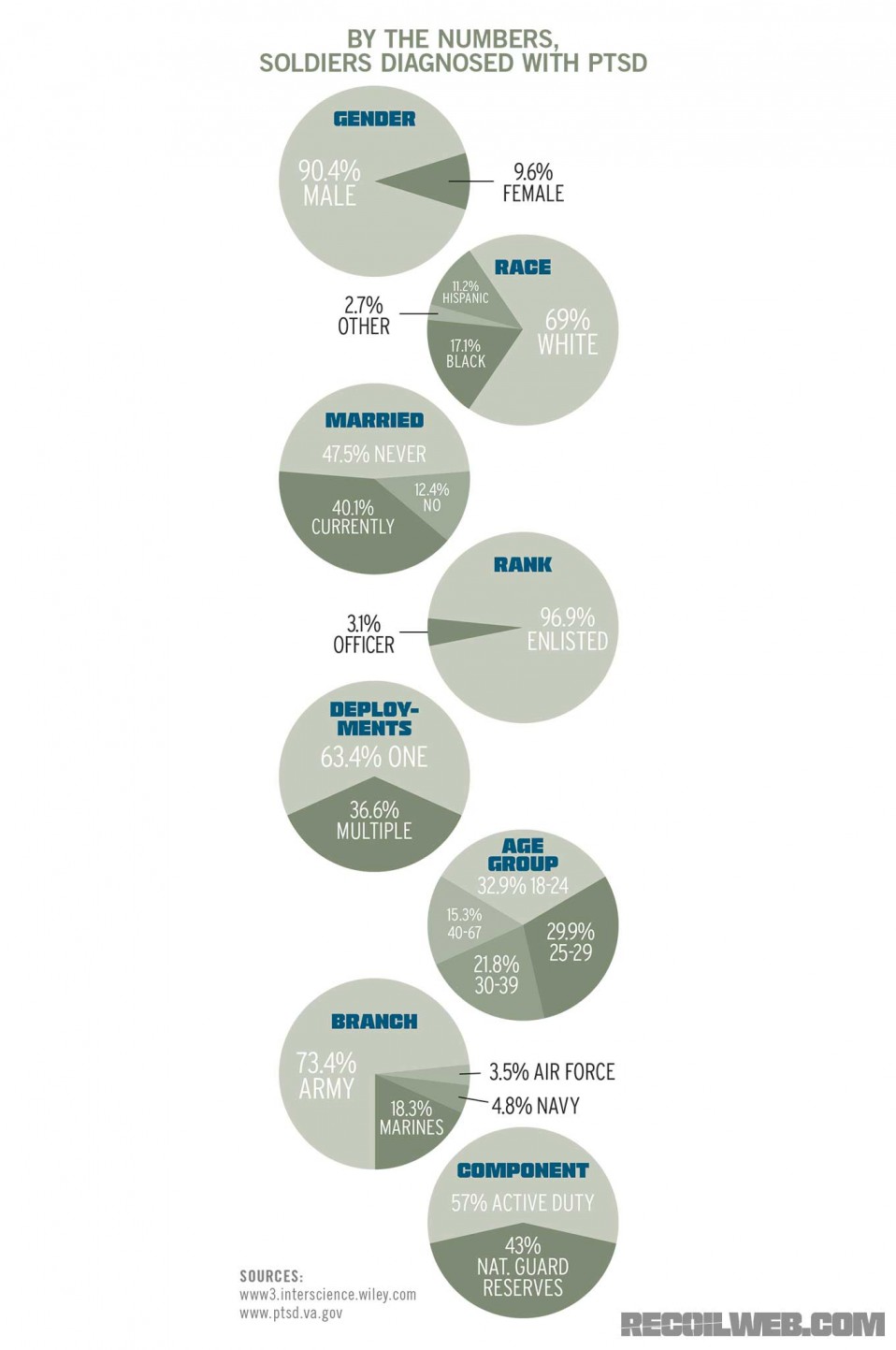 PTSD Defined, Part 1 | RECOIL