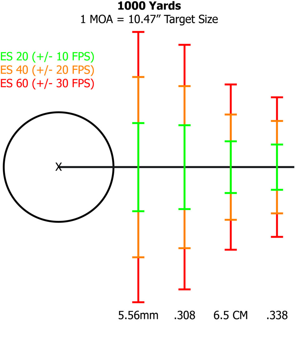Chasing Muzzle Velocity Standard Deviation and Extreme Spread for ...