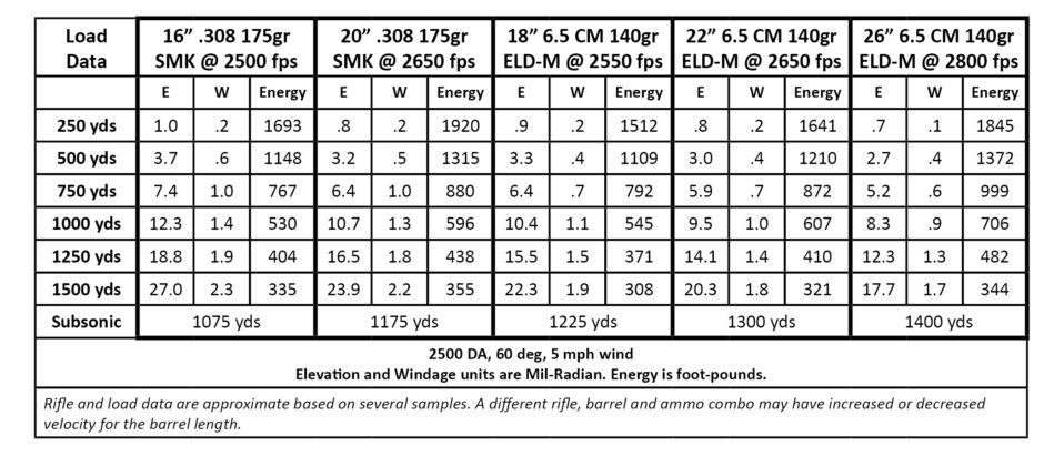 Baby Barrel Creedmoor - Study of a Short(er) 6.5 Creedmoor Rifle | RECOIL