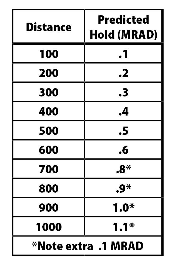 Wind Wizardry: BC Wind Formula for Long Range Shooting | RECOIL