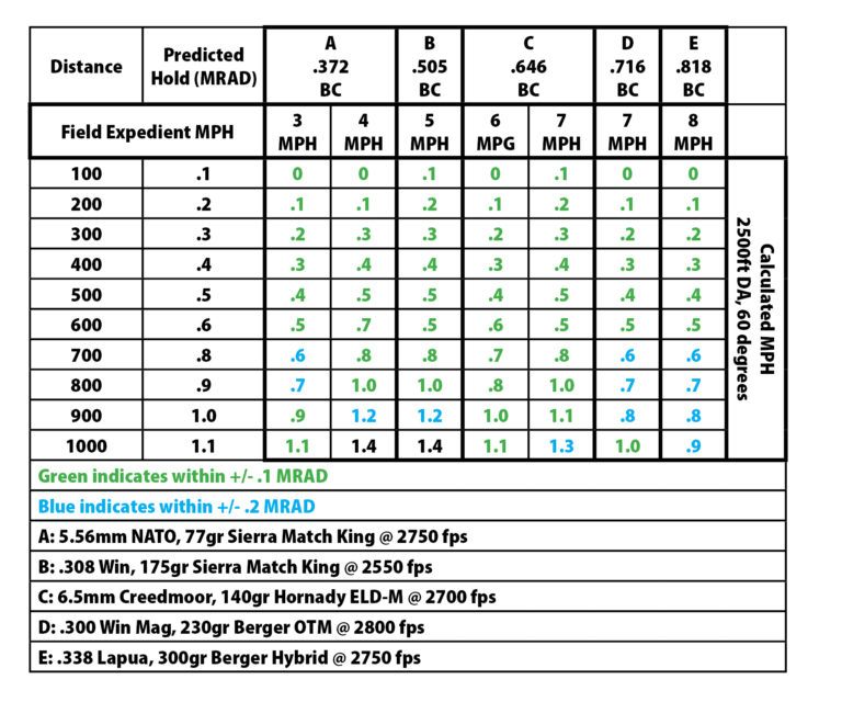 Wind Wizardry: BC Wind Formula for Long Range Shooting | RECOIL