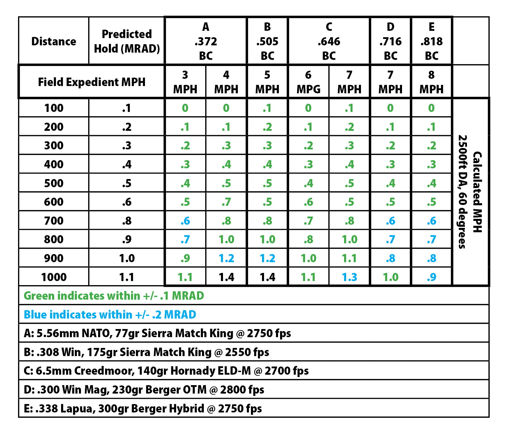 Wind Wizardry: BC Wind Formula for Long Range Shooting | RECOIL
