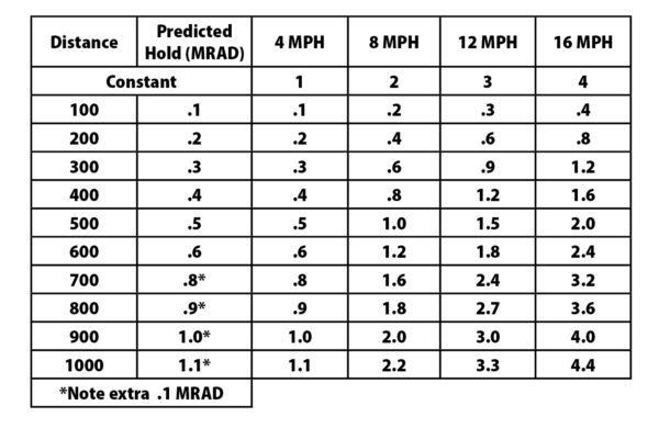Wind Wizardry: BC Wind Formula for Long Range Shooting | RECOIL