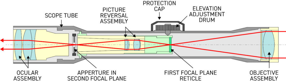 Definitive Guide to Mounting Scopes: The Scopes Trial | RECOIL