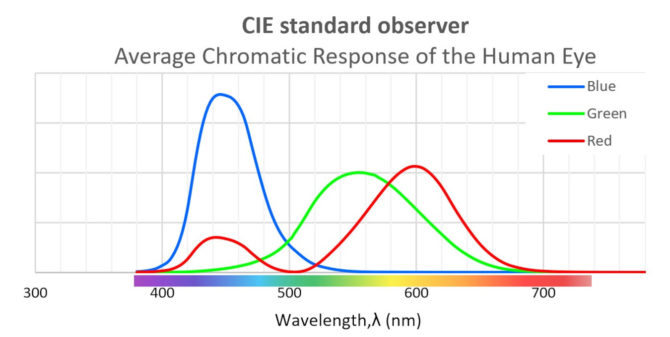 Looking Ahead: New Advancements In Eye Protection & Enhancement | RECOIL