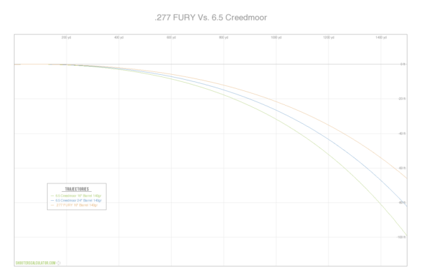 What Is .277 Fury: Basics, Ballistics, & Army Adoption | RECOIL