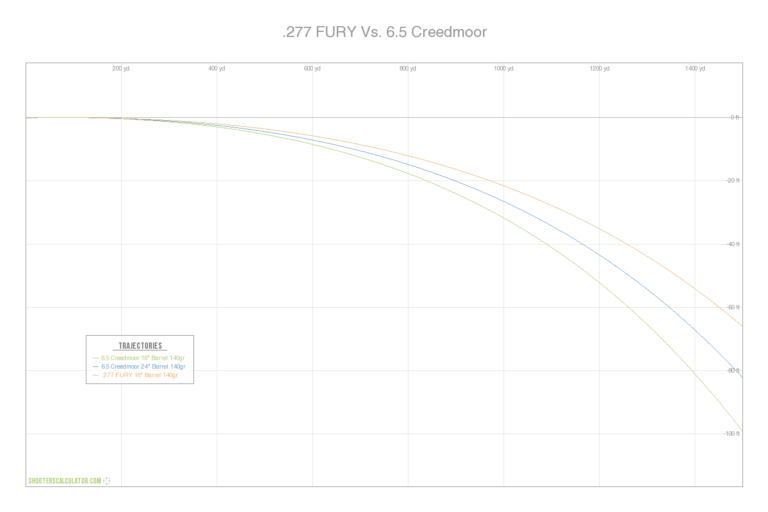 What Is .277 Fury: Basics, Ballistics, & Army Adoption | RECOIL