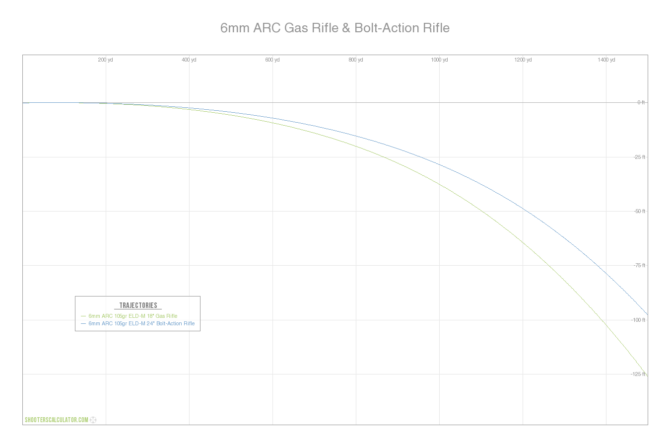 6mm ARC: Ballistics & Review | RECOIL