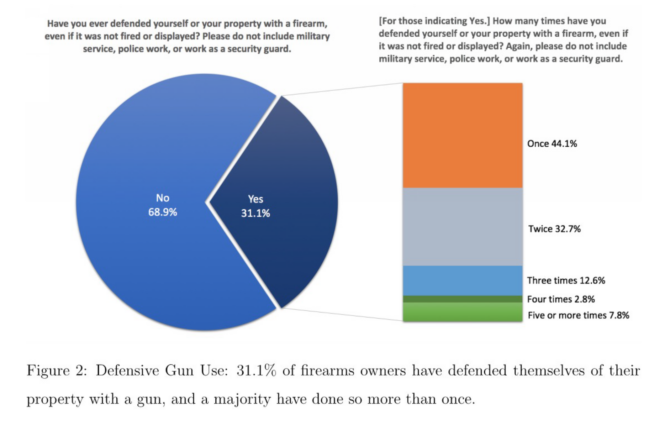 Visualizing The 2021 Nation Firearms Survey | RECOIL