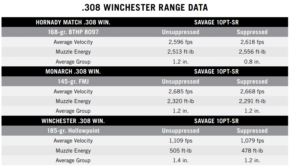 Testing the Effects of Suppressors on External Ballistics: .308 WIN ...